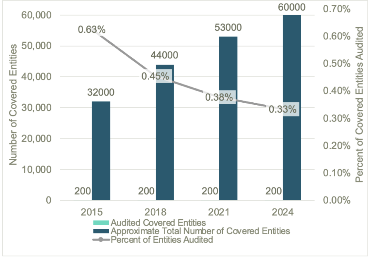 ADVI Analysis: HRSA 340B Covered Entity Audits | ADVI